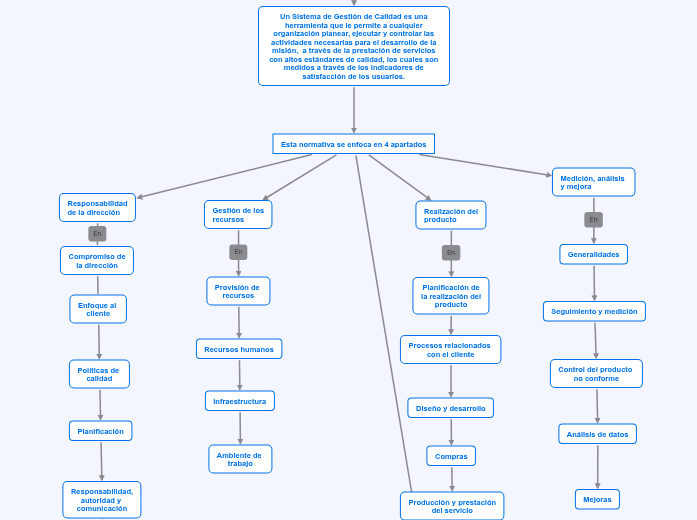 Calidad - Concept Map